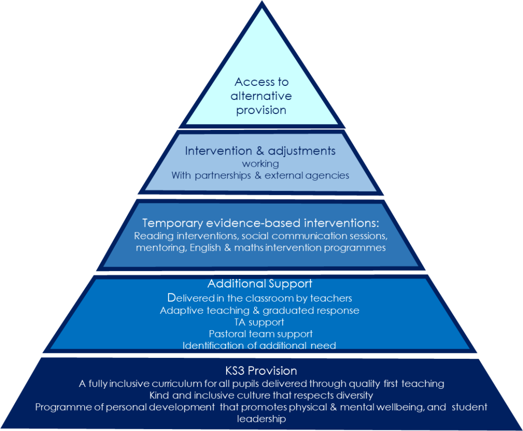 Curriculum | King Edward VI Community College