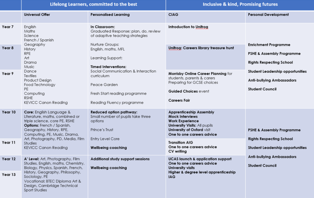 Curriculum | King Edward VI Community College